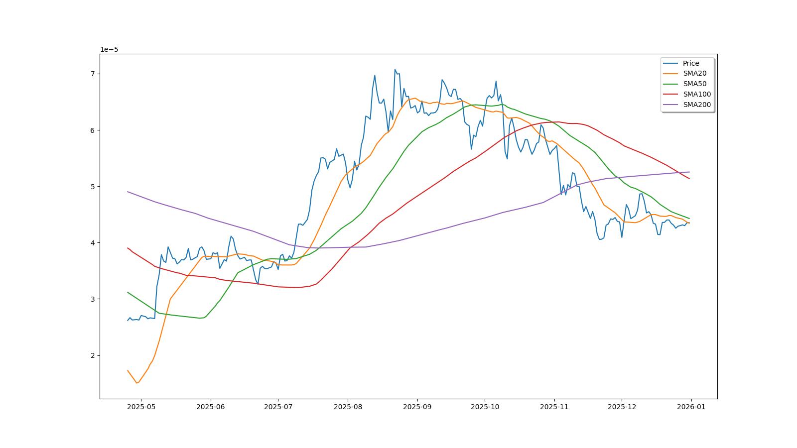 Remme Simple Moving Averages