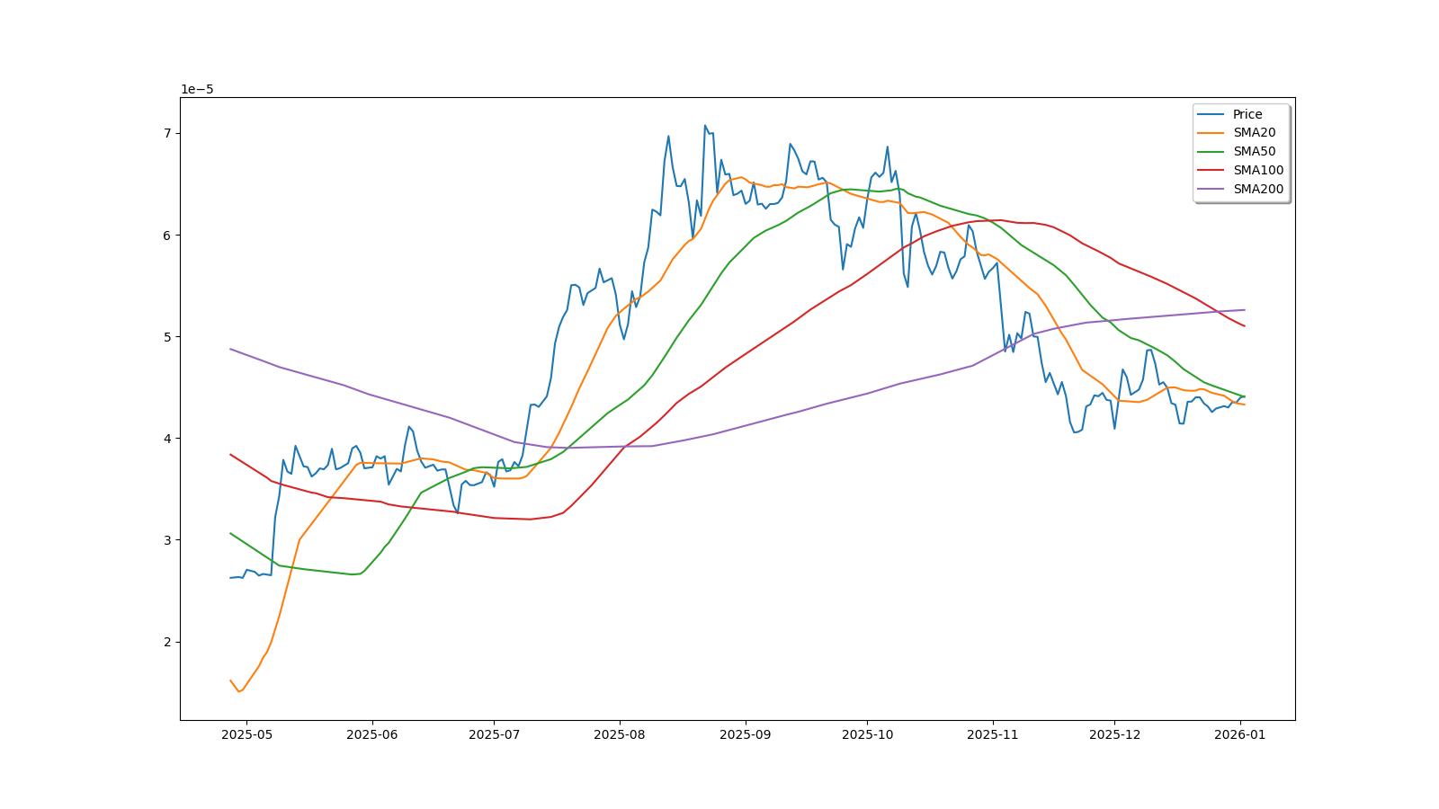 Remme Simple Moving Averages