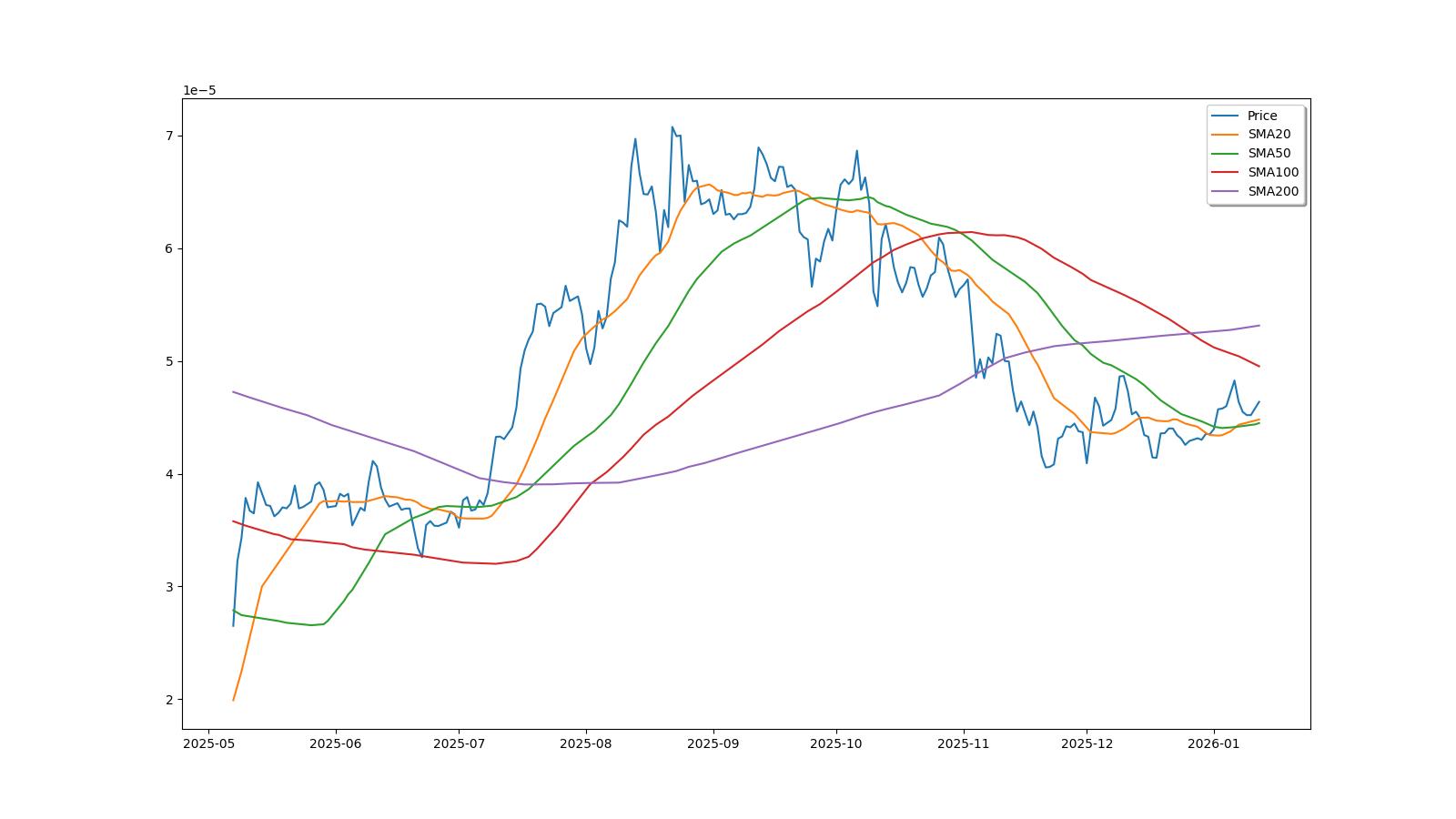 Remme Simple Moving Averages