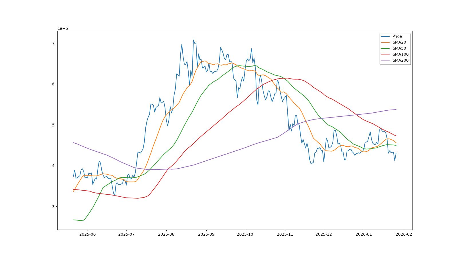 Remme Simple Moving Averages