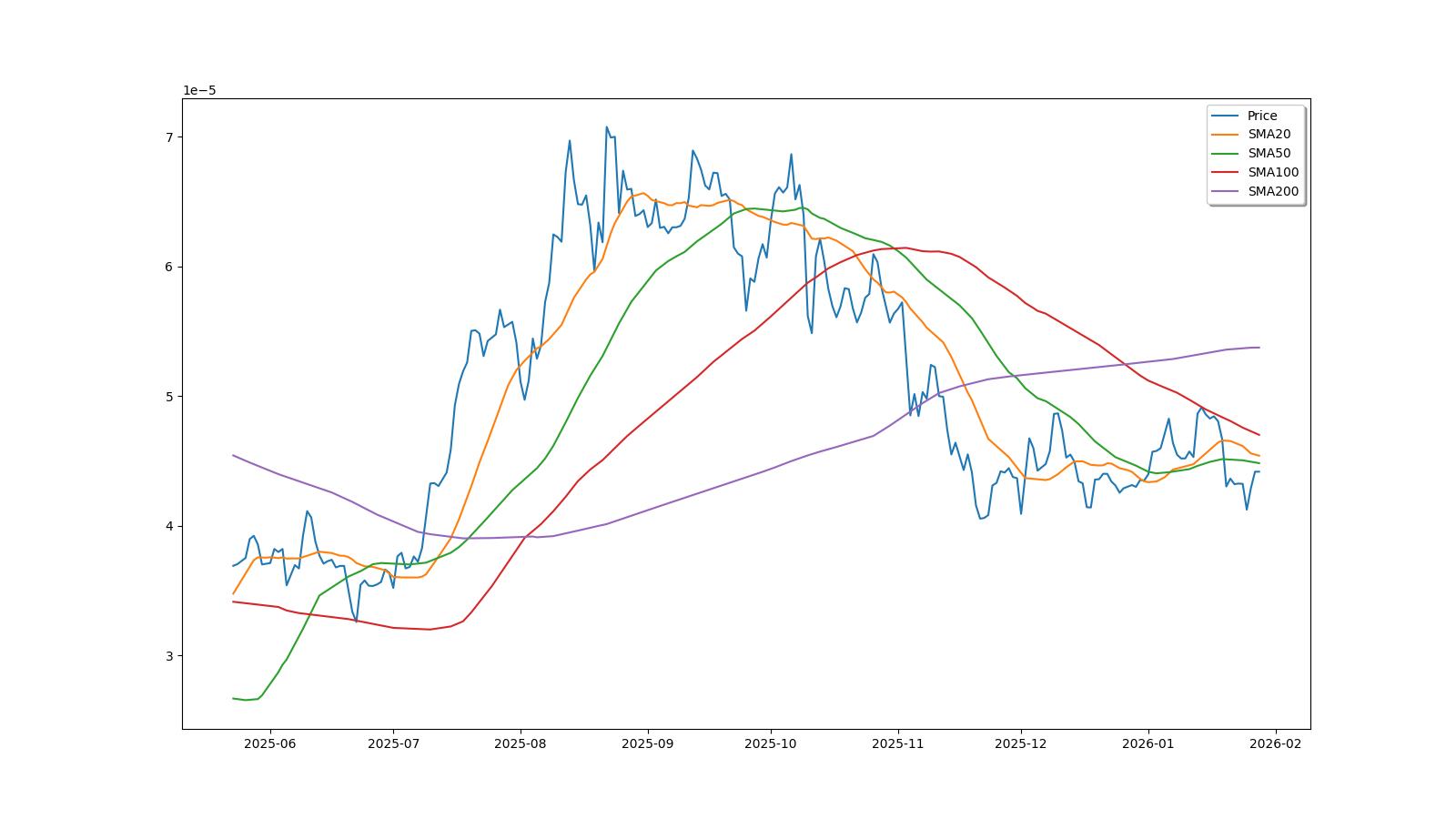 Remme Simple Moving Averages