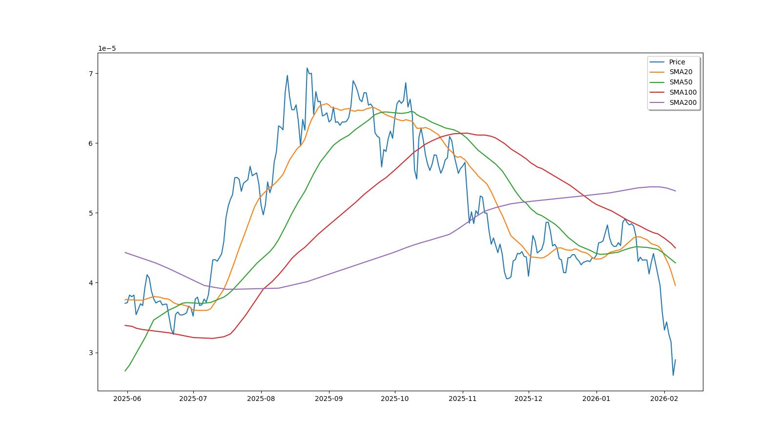 Remme Simple Moving Averages