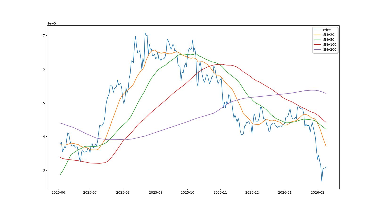 Remme Simple Moving Averages