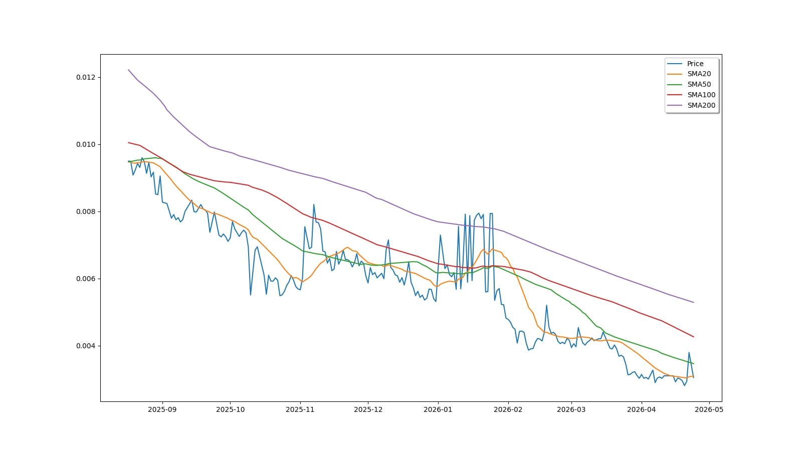 Ren Simple Moving Averages