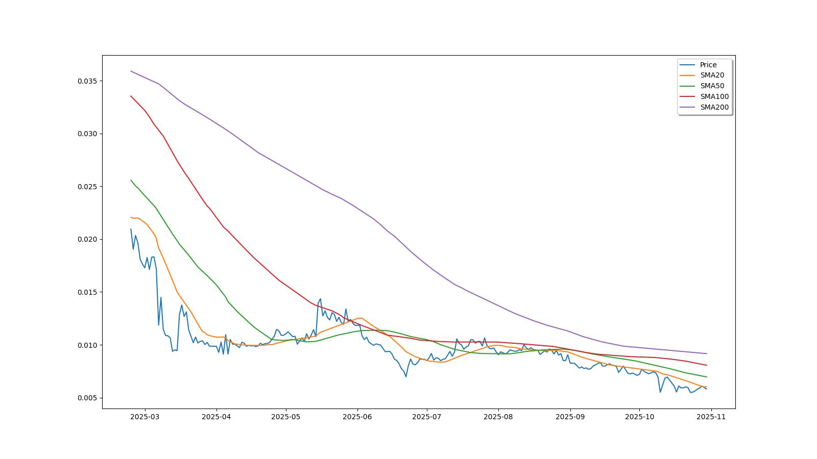 Ren Simple Moving Averages
