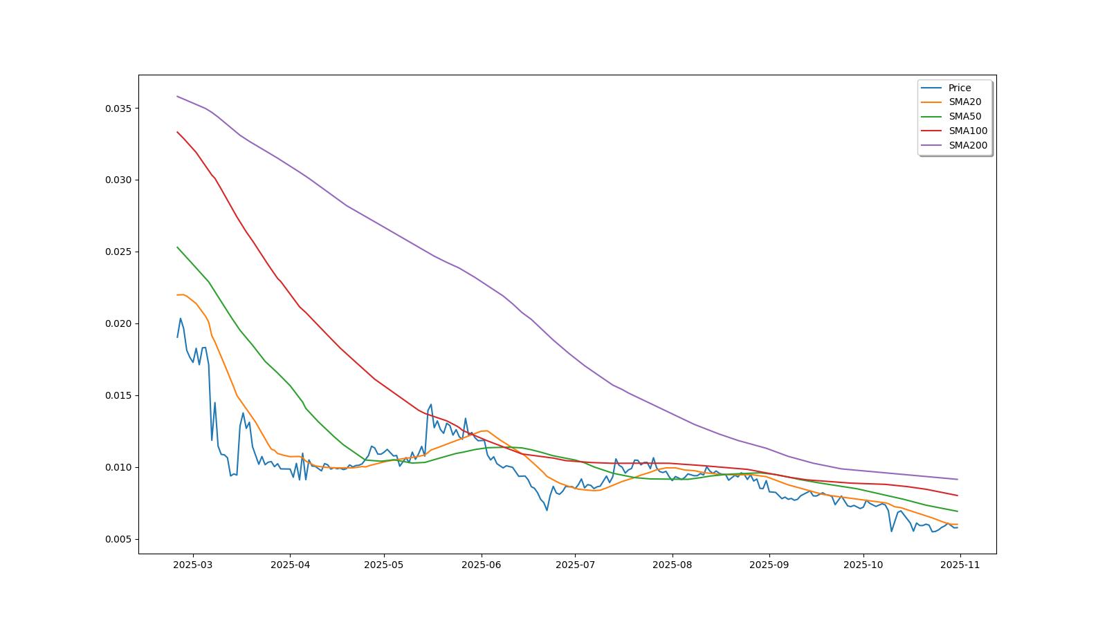 Ren Simple Moving Averages