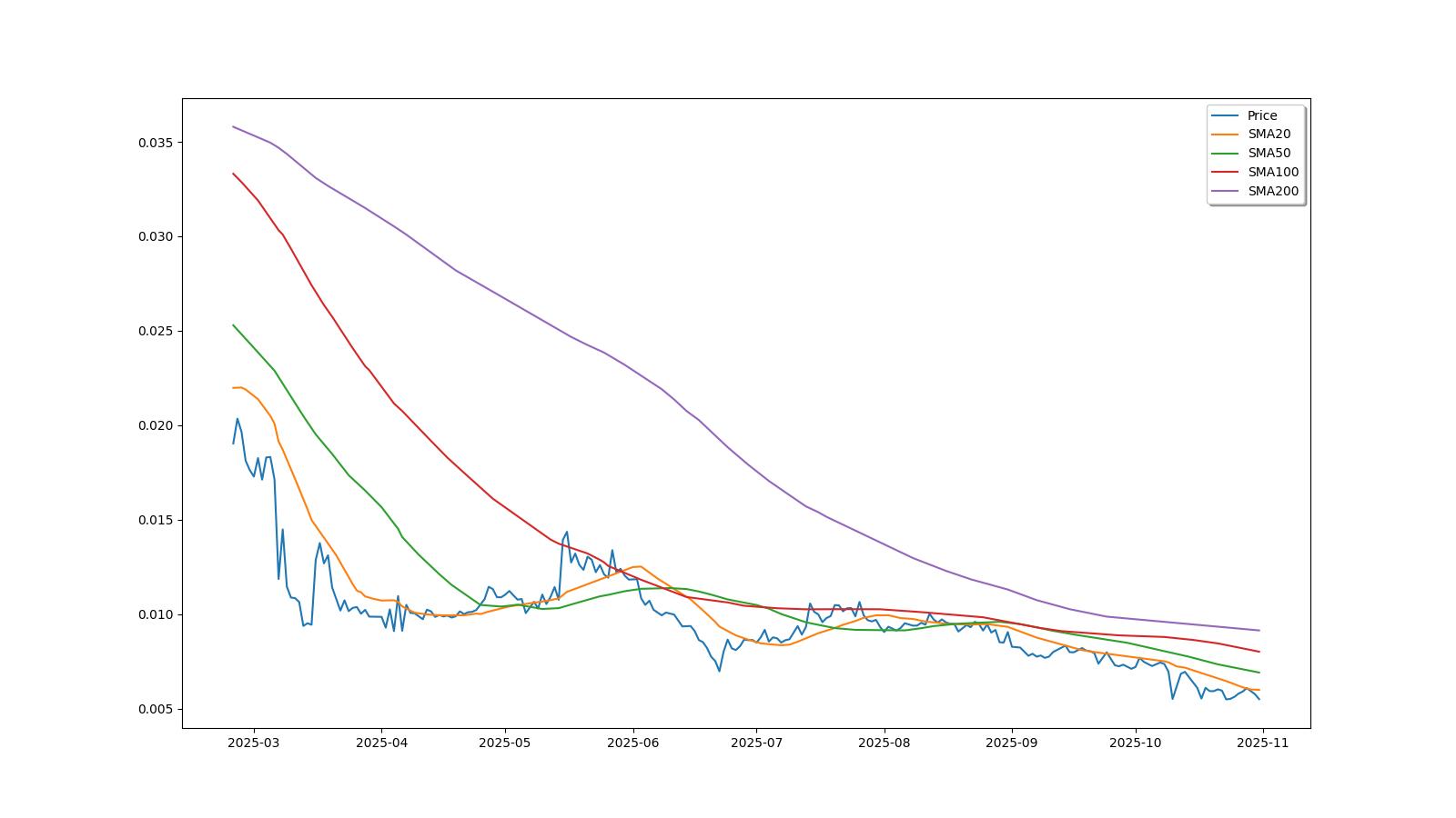 Ren Simple Moving Averages