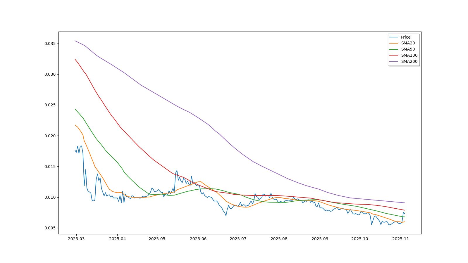 Ren Simple Moving Averages