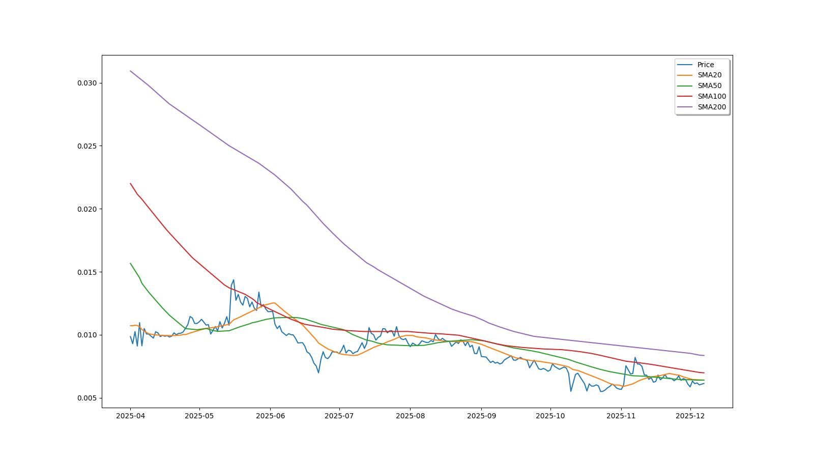 Ren Simple Moving Averages