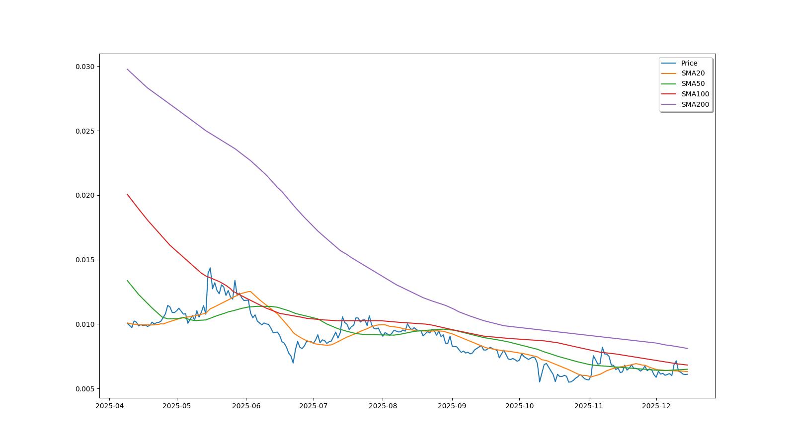 Ren Simple Moving Averages