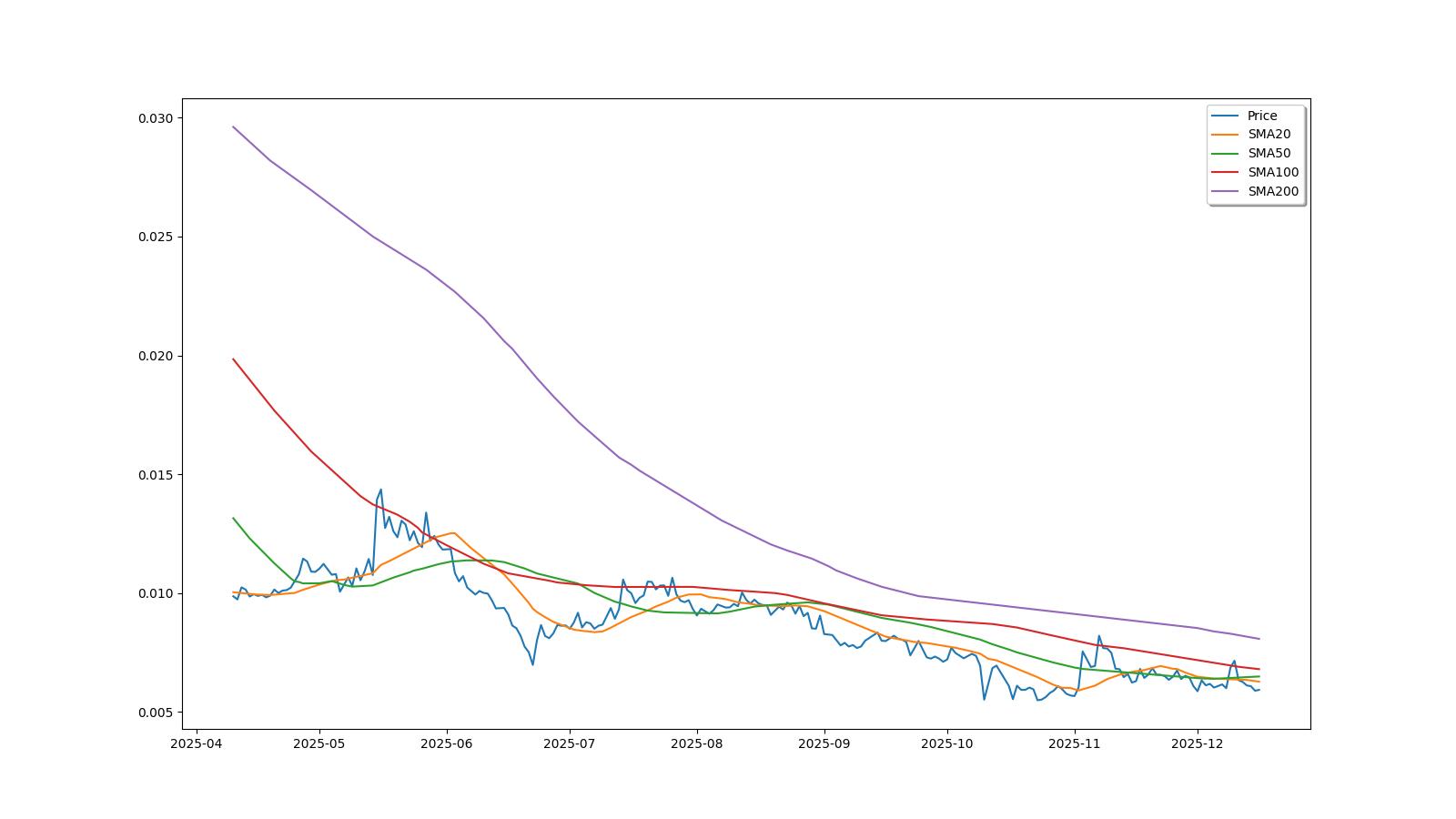 Ren Simple Moving Averages