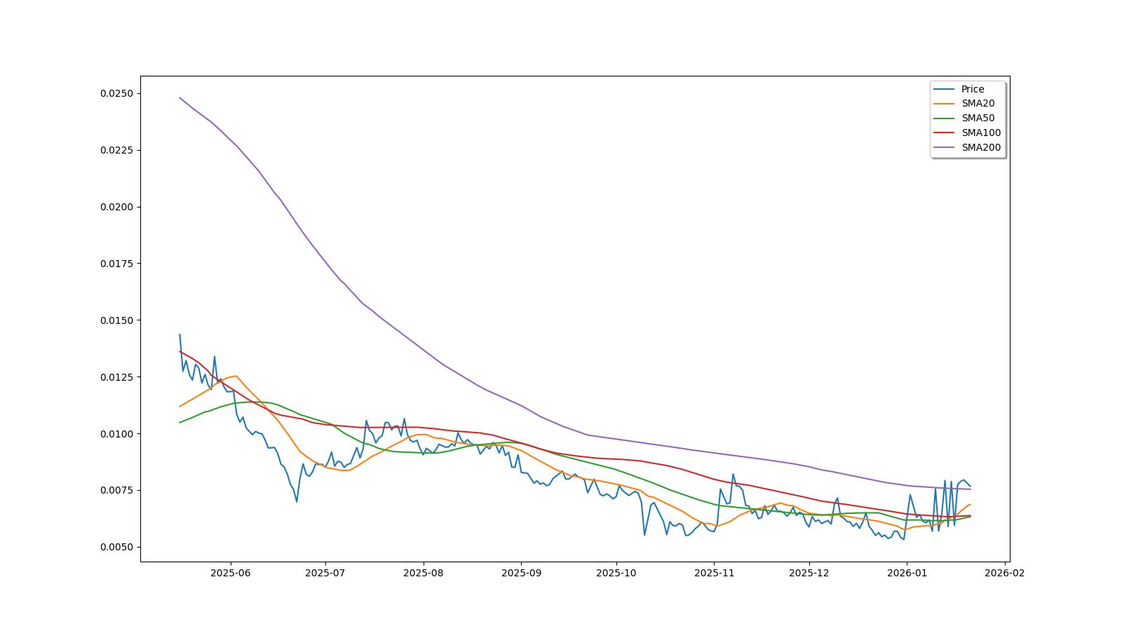 Ren Simple Moving Averages