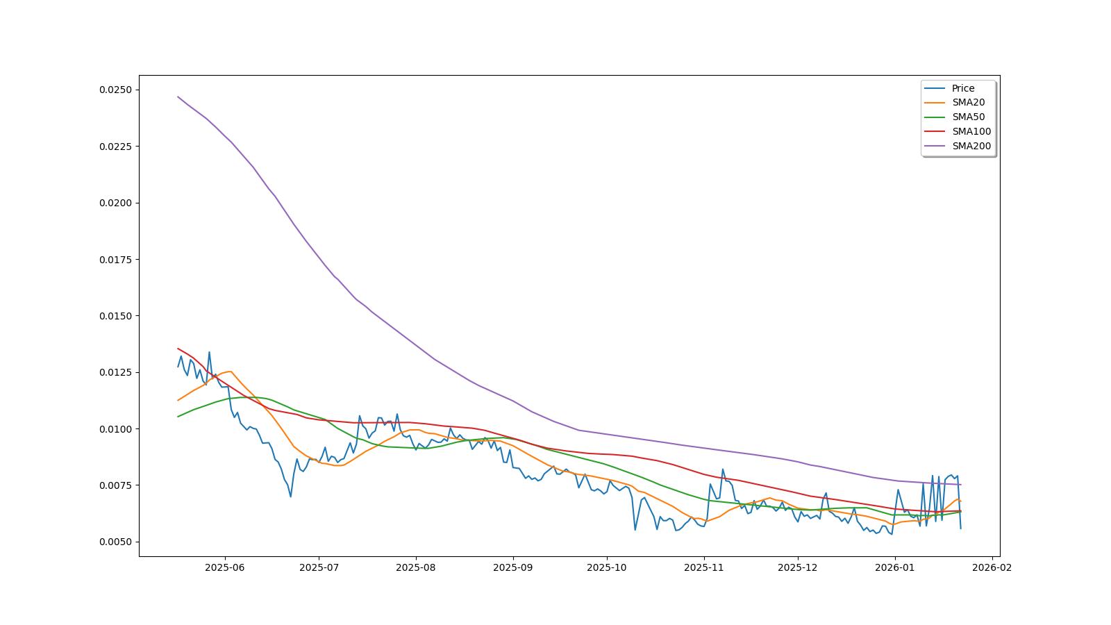 Ren Simple Moving Averages