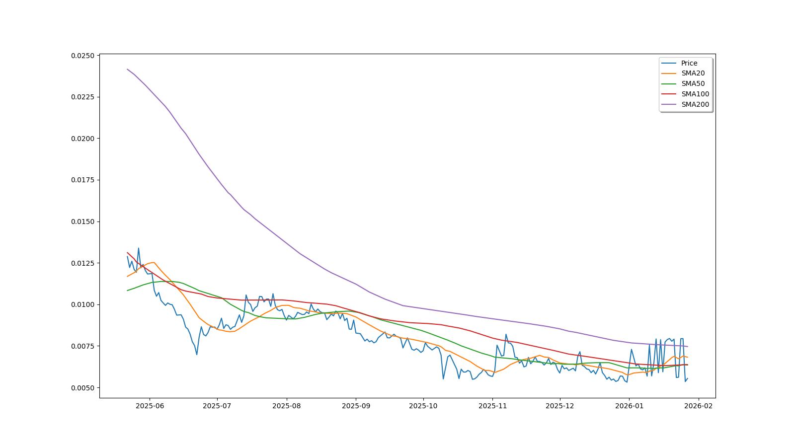 Ren Simple Moving Averages