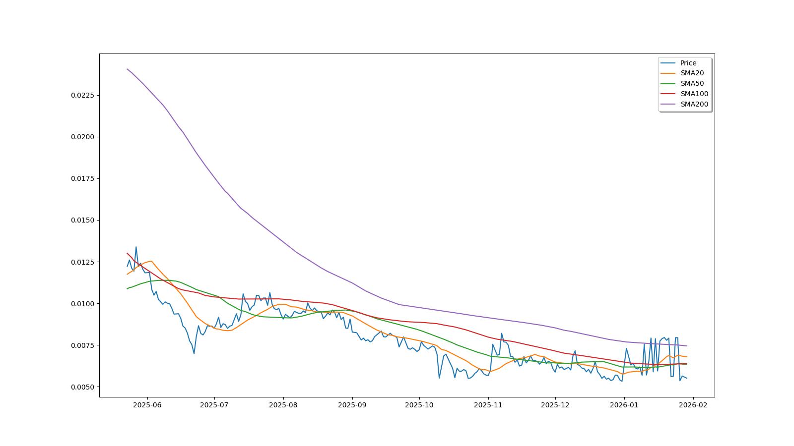 Ren Simple Moving Averages