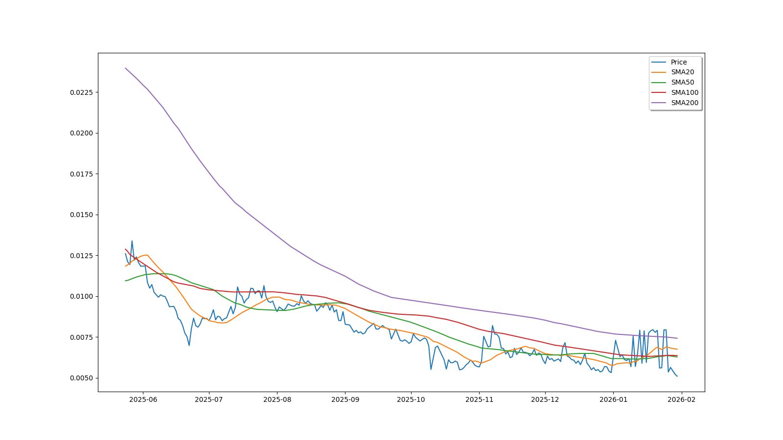Ren Simple Moving Averages