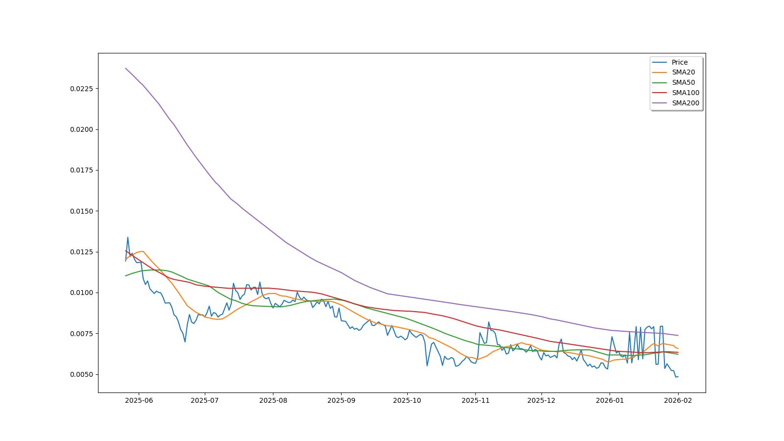 Ren Simple Moving Averages