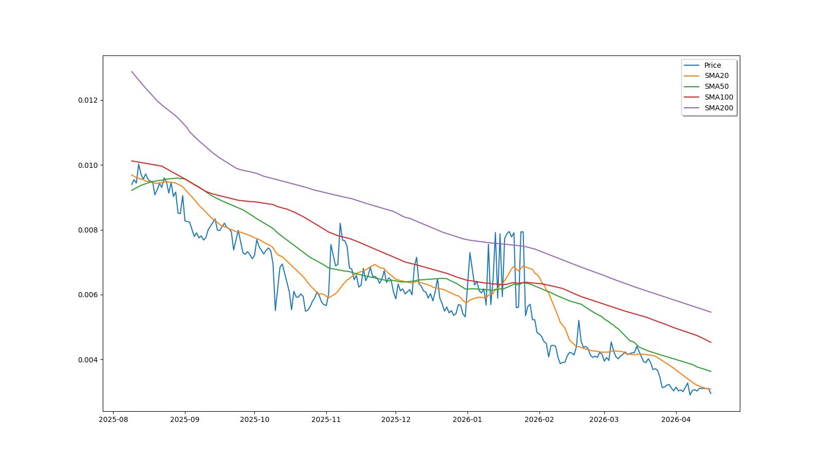 Ren Simple Moving Averages