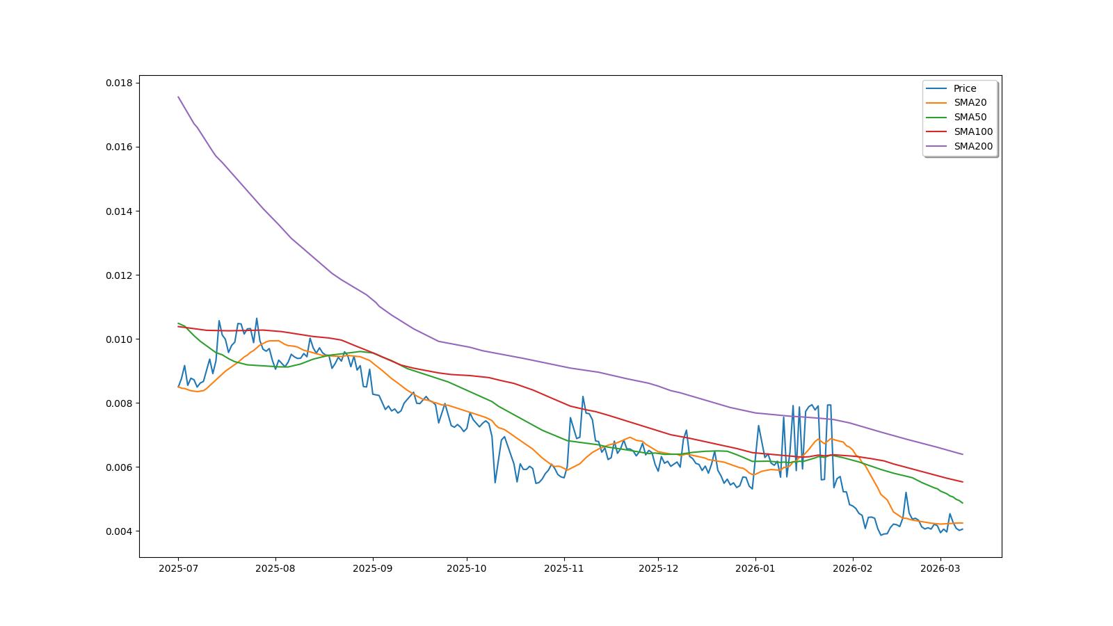 Ren Simple Moving Averages
