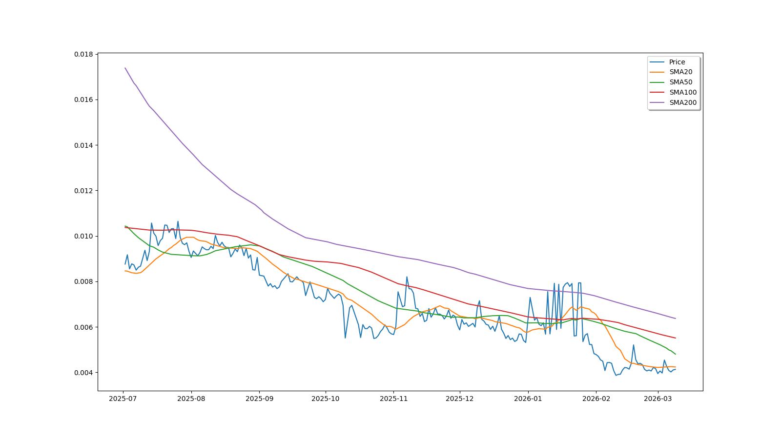 Ren Simple Moving Averages
