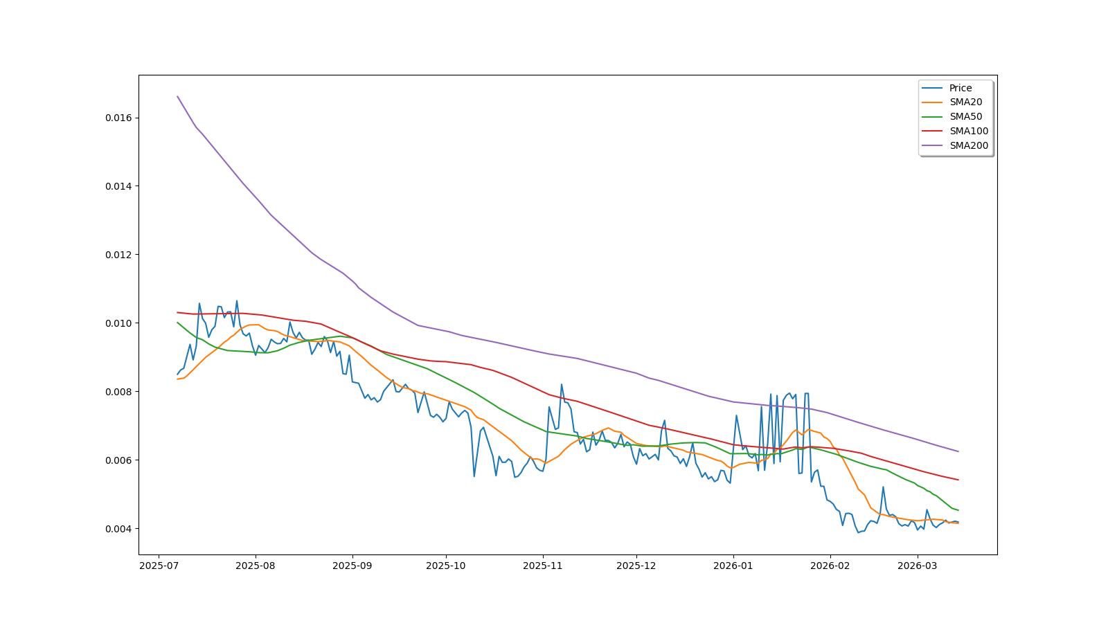 Ren Simple Moving Averages