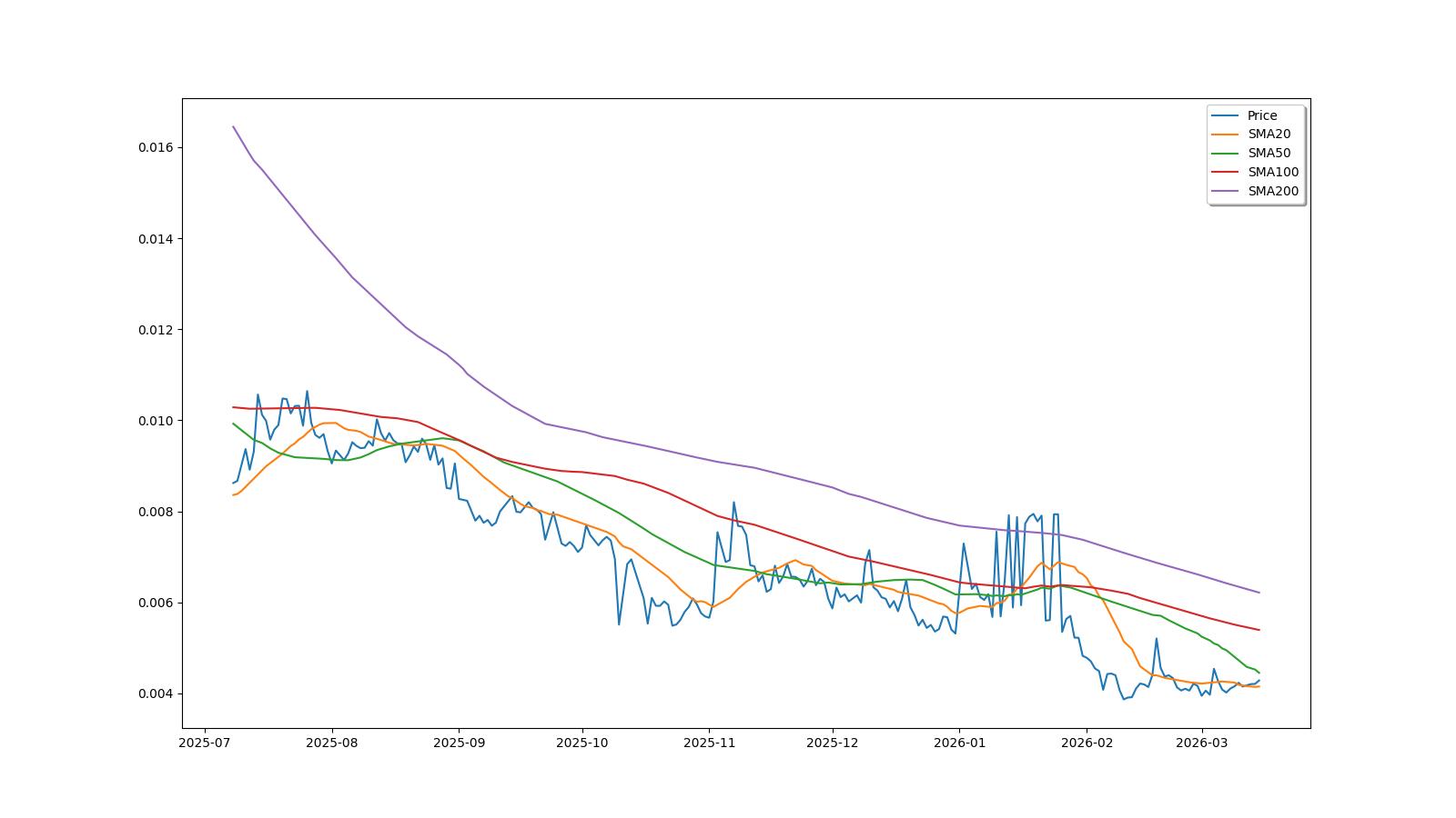 Ren Simple Moving Averages