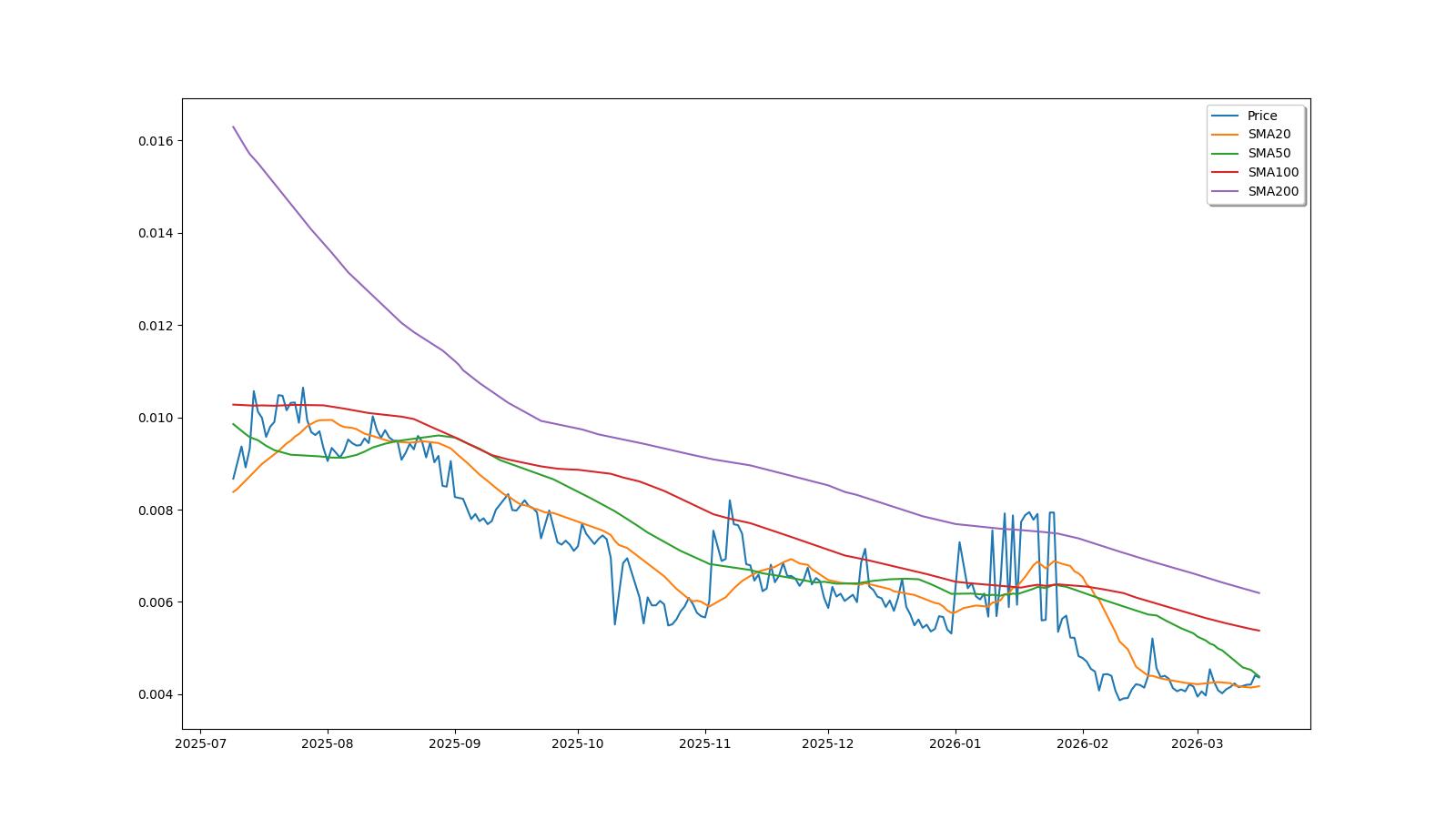 Ren Simple Moving Averages