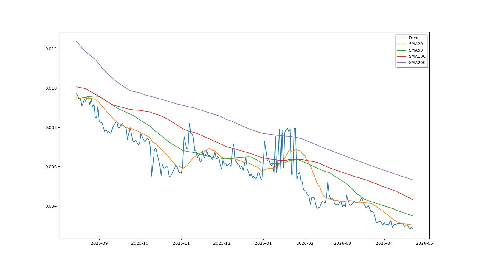 Ren Simple Moving Averages