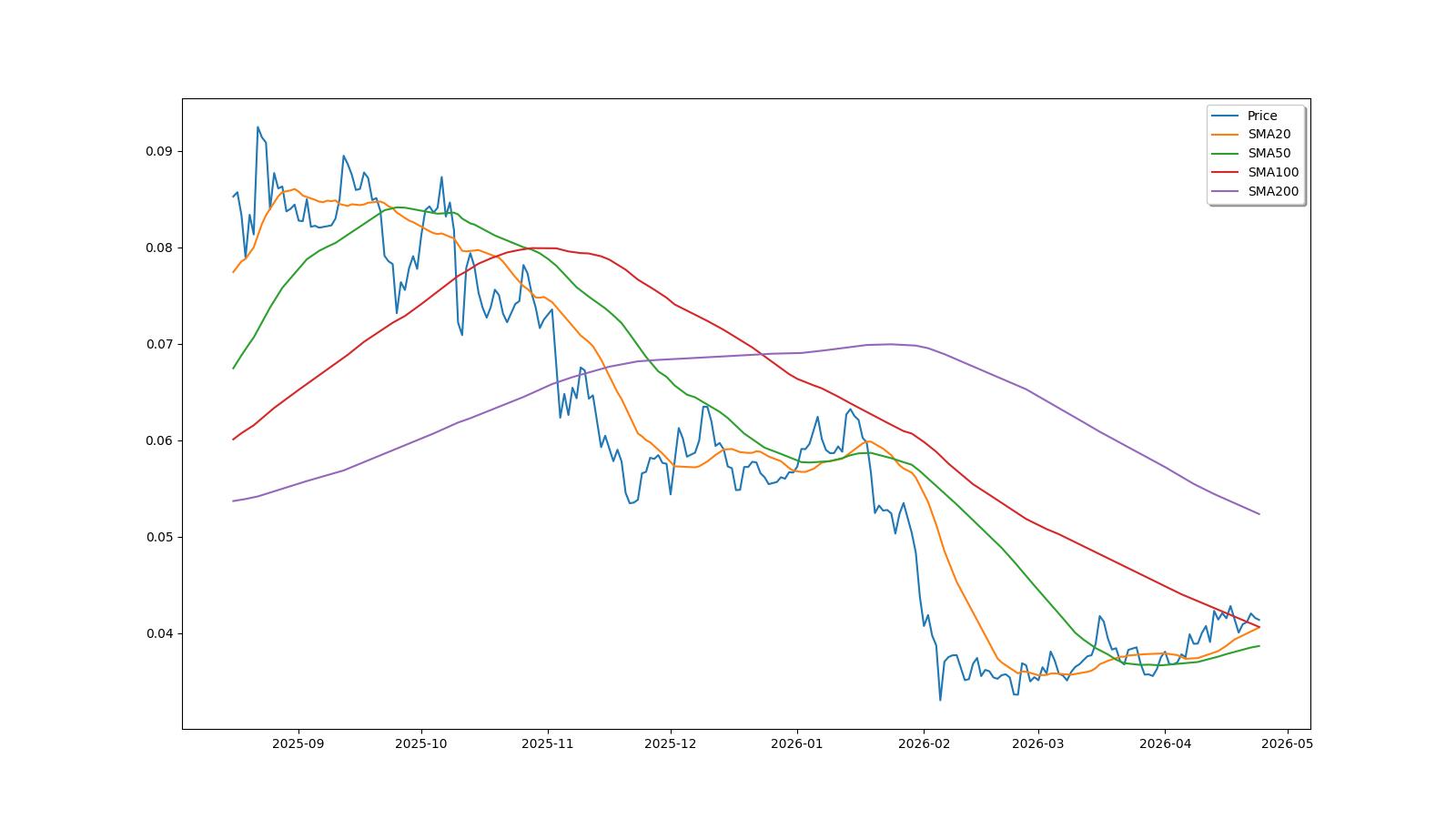 Renascent Finance Simple Moving Averages
