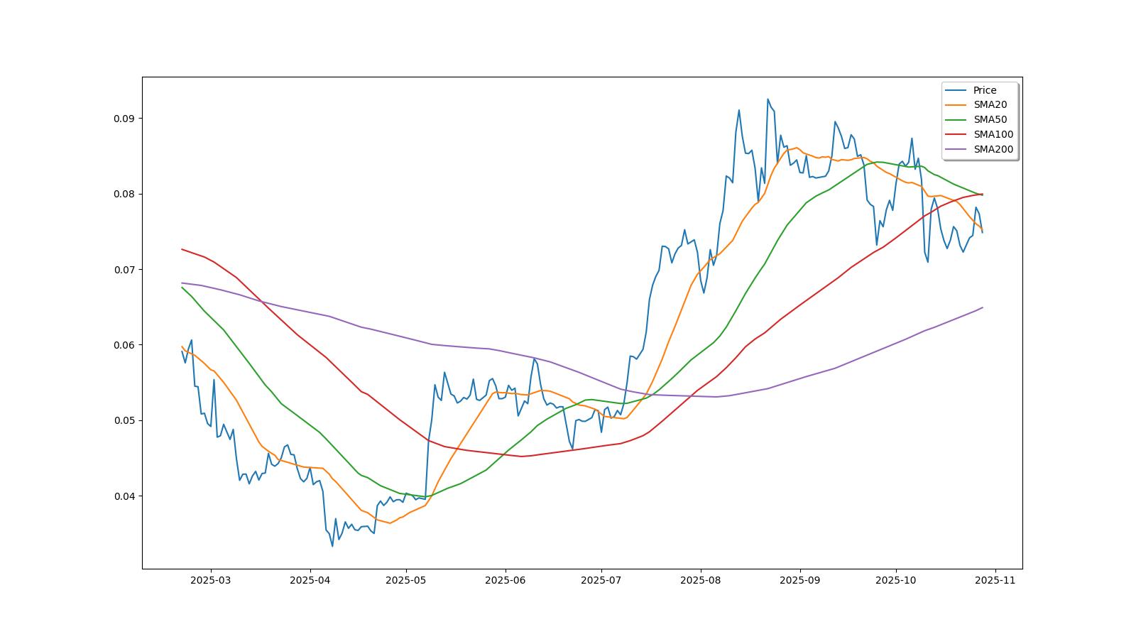 Renascent Finance Simple Moving Averages