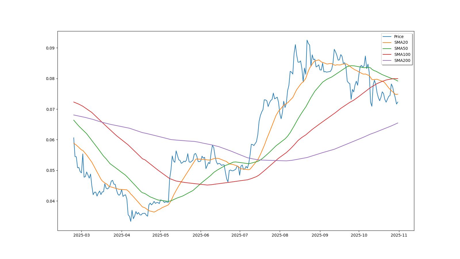Renascent Finance Simple Moving Averages