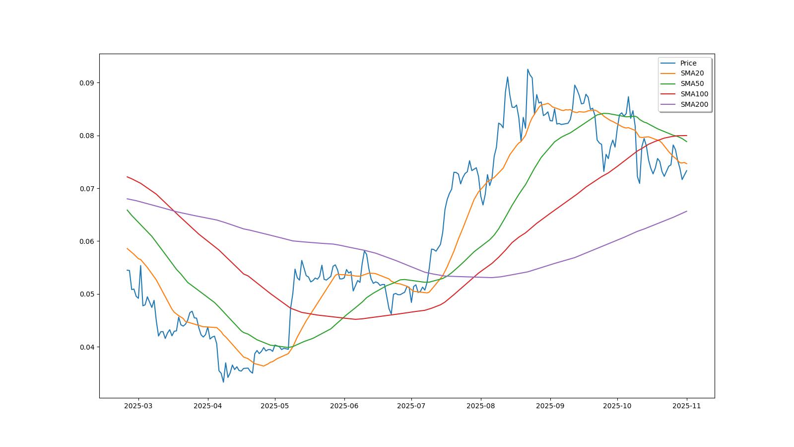 Renascent Finance Simple Moving Averages