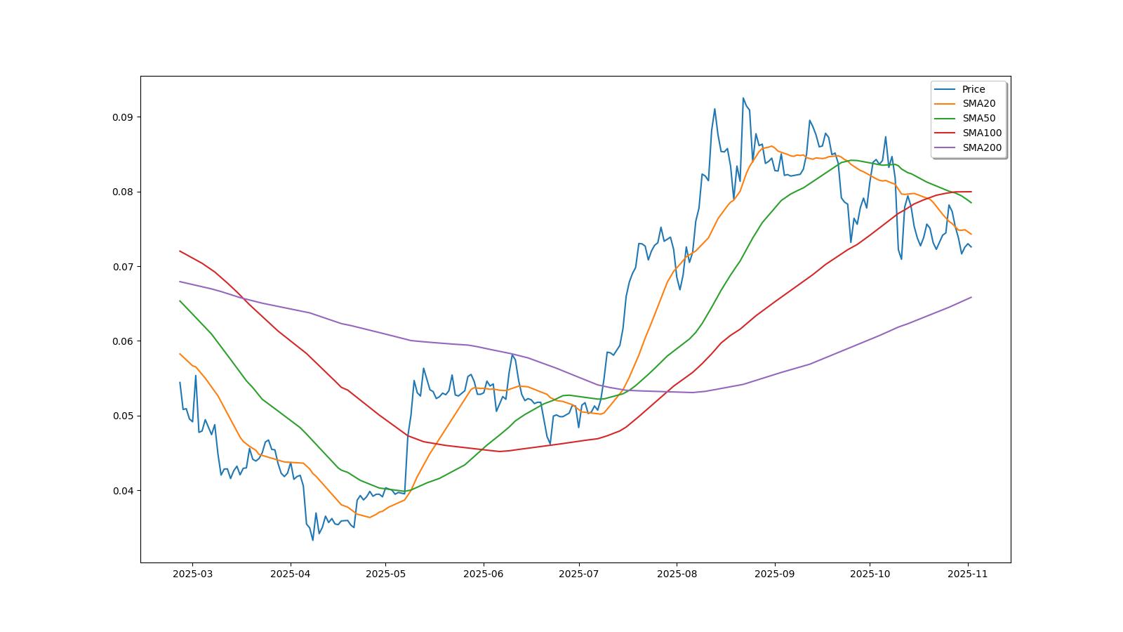 Renascent Finance Simple Moving Averages