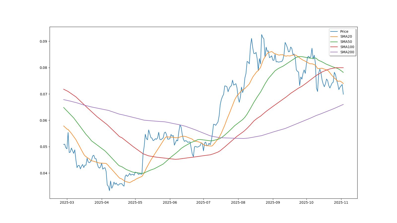 Renascent Finance Simple Moving Averages