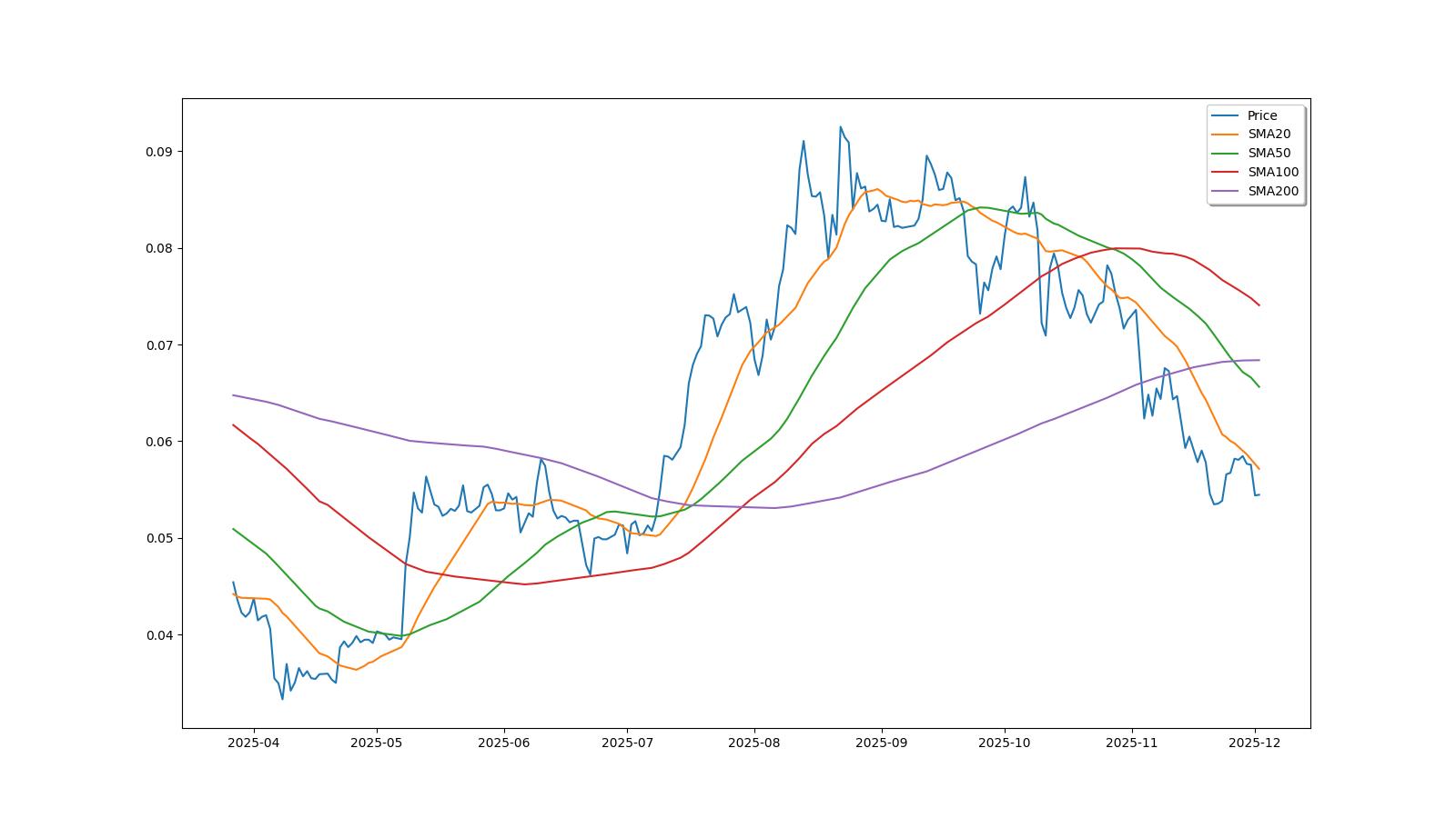 Renascent Finance Simple Moving Averages