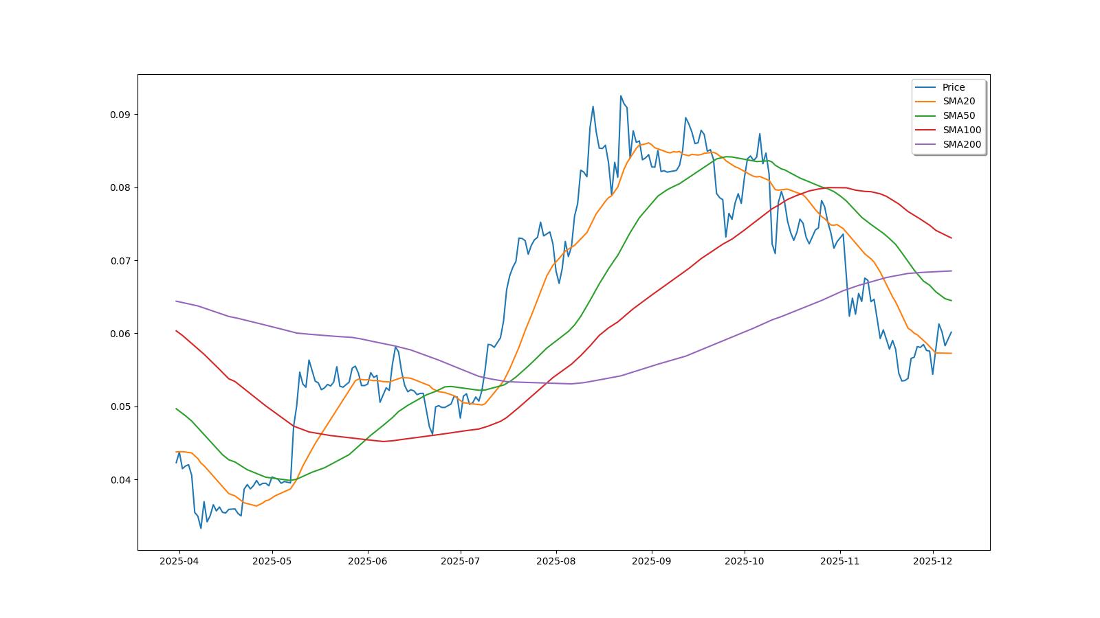 Renascent Finance Simple Moving Averages