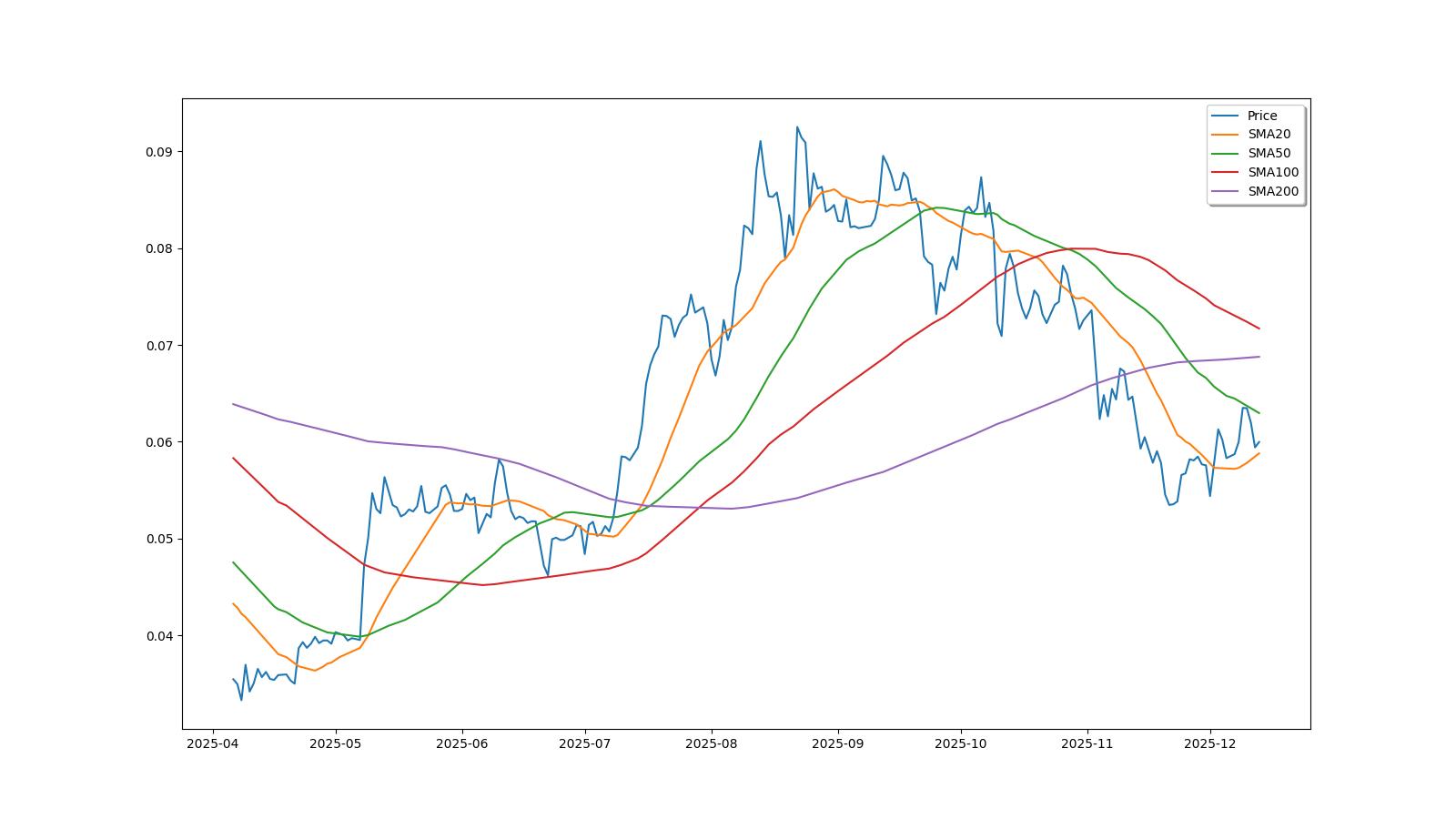Renascent Finance Simple Moving Averages