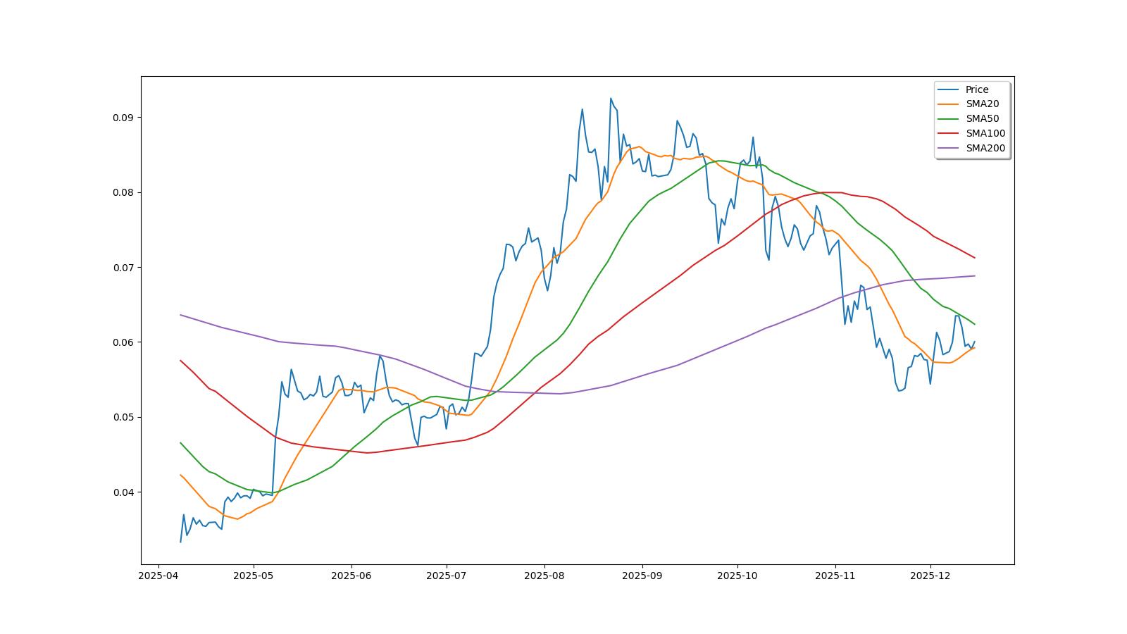 Renascent Finance Simple Moving Averages