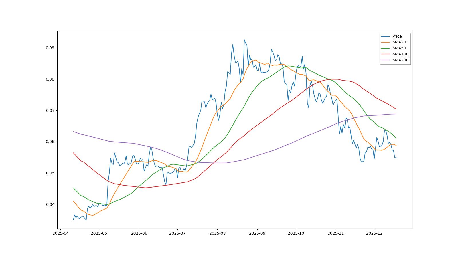 Renascent Finance Simple Moving Averages