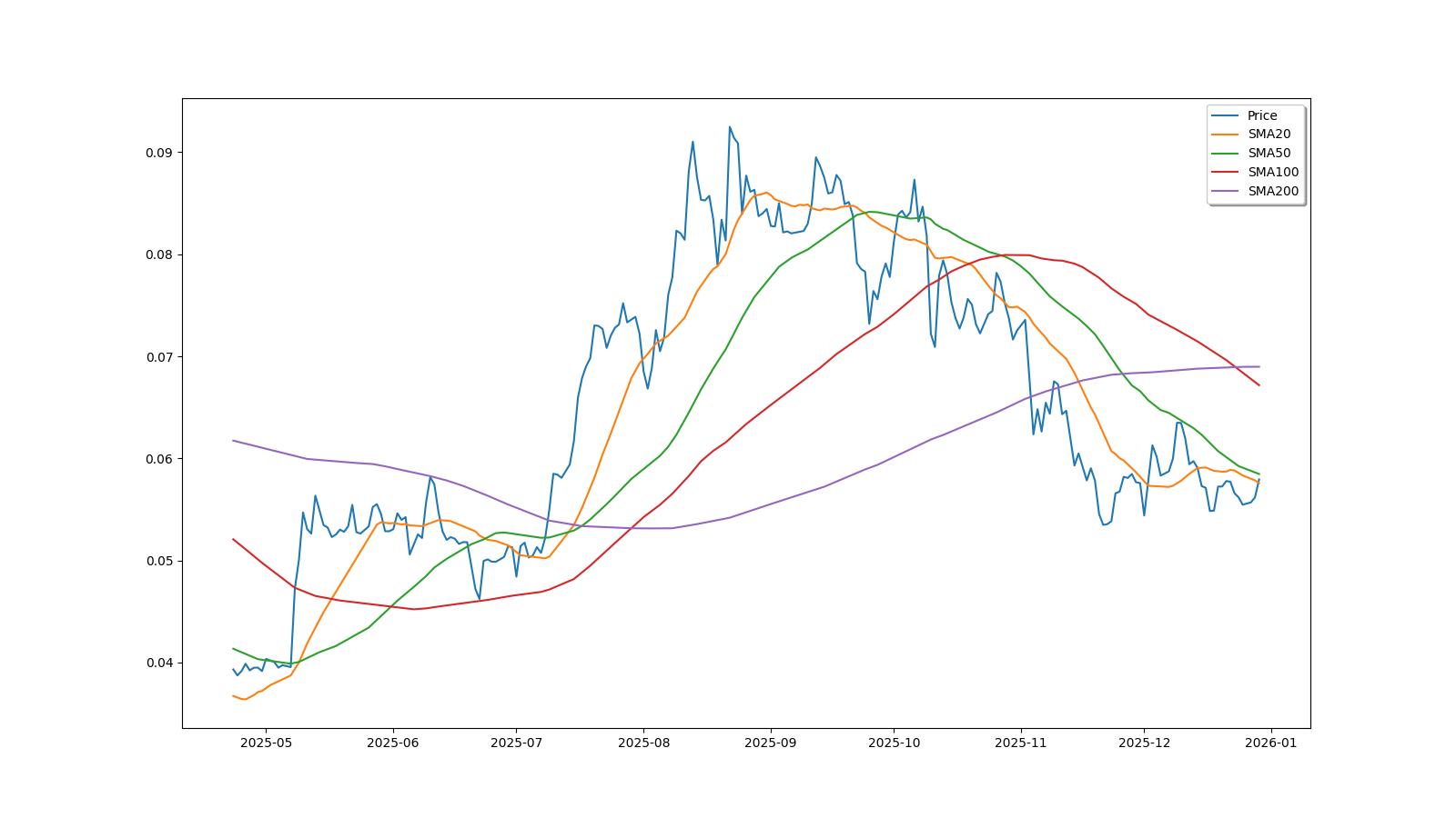 Renascent Finance Simple Moving Averages