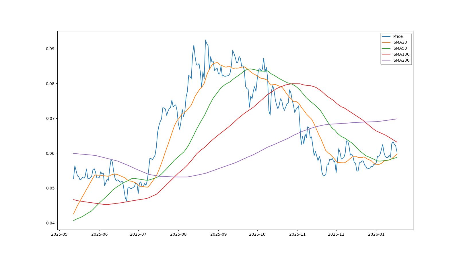Renascent Finance Simple Moving Averages