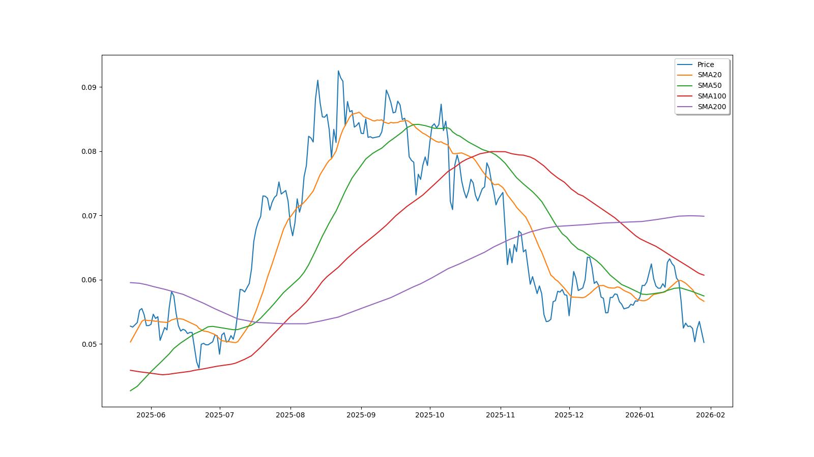 Renascent Finance Simple Moving Averages