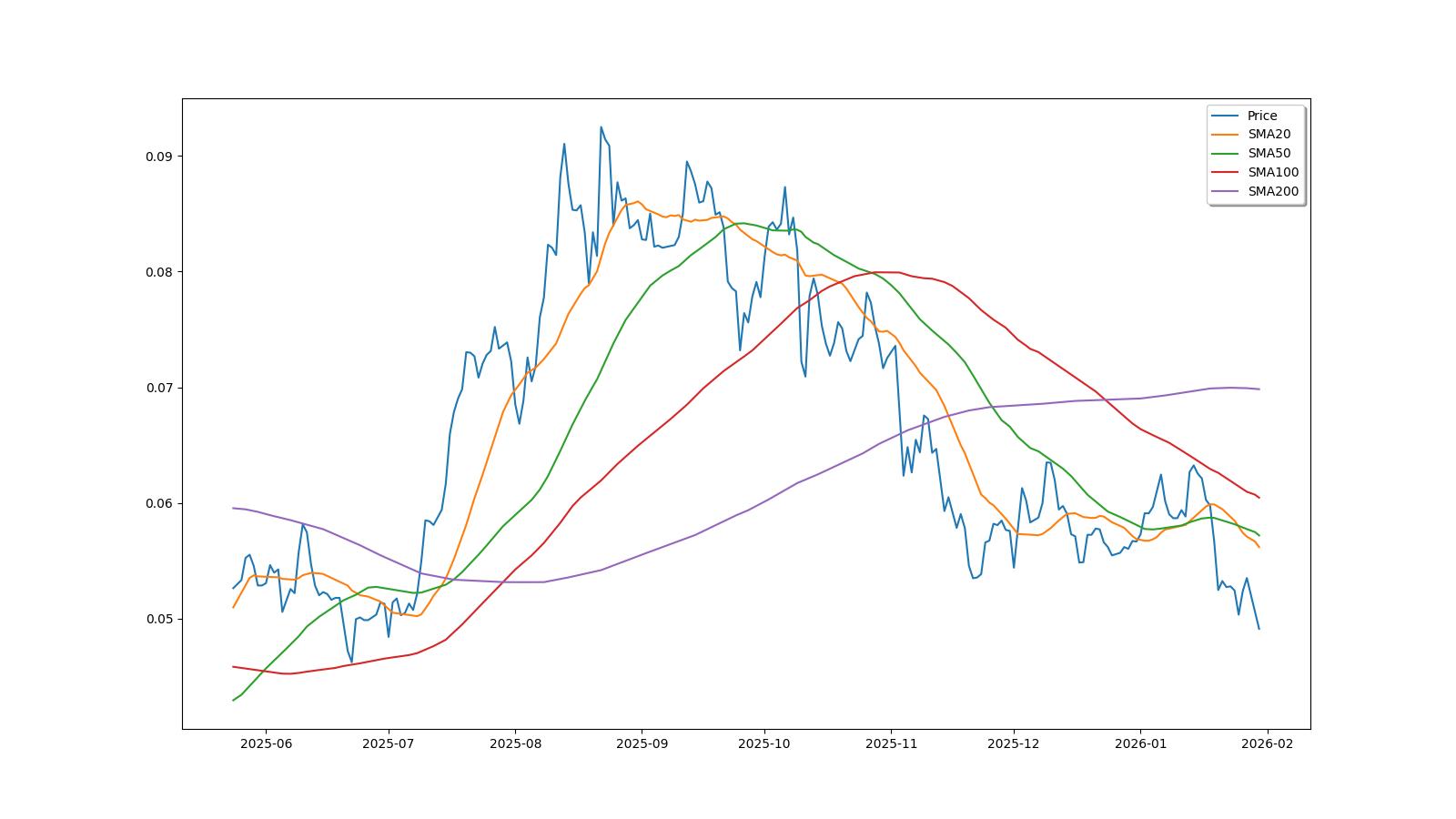 Renascent Finance Simple Moving Averages