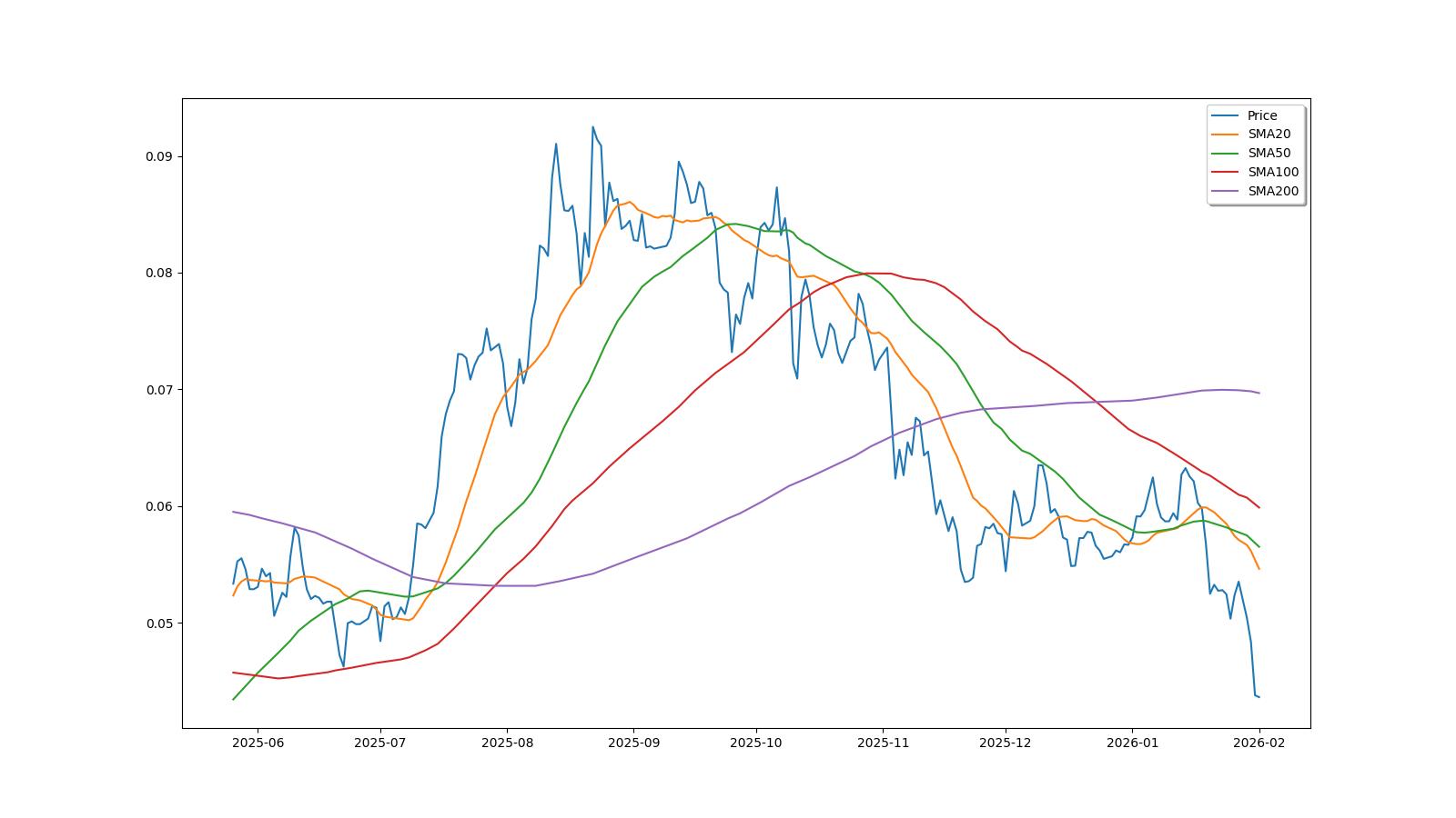 Renascent Finance Simple Moving Averages