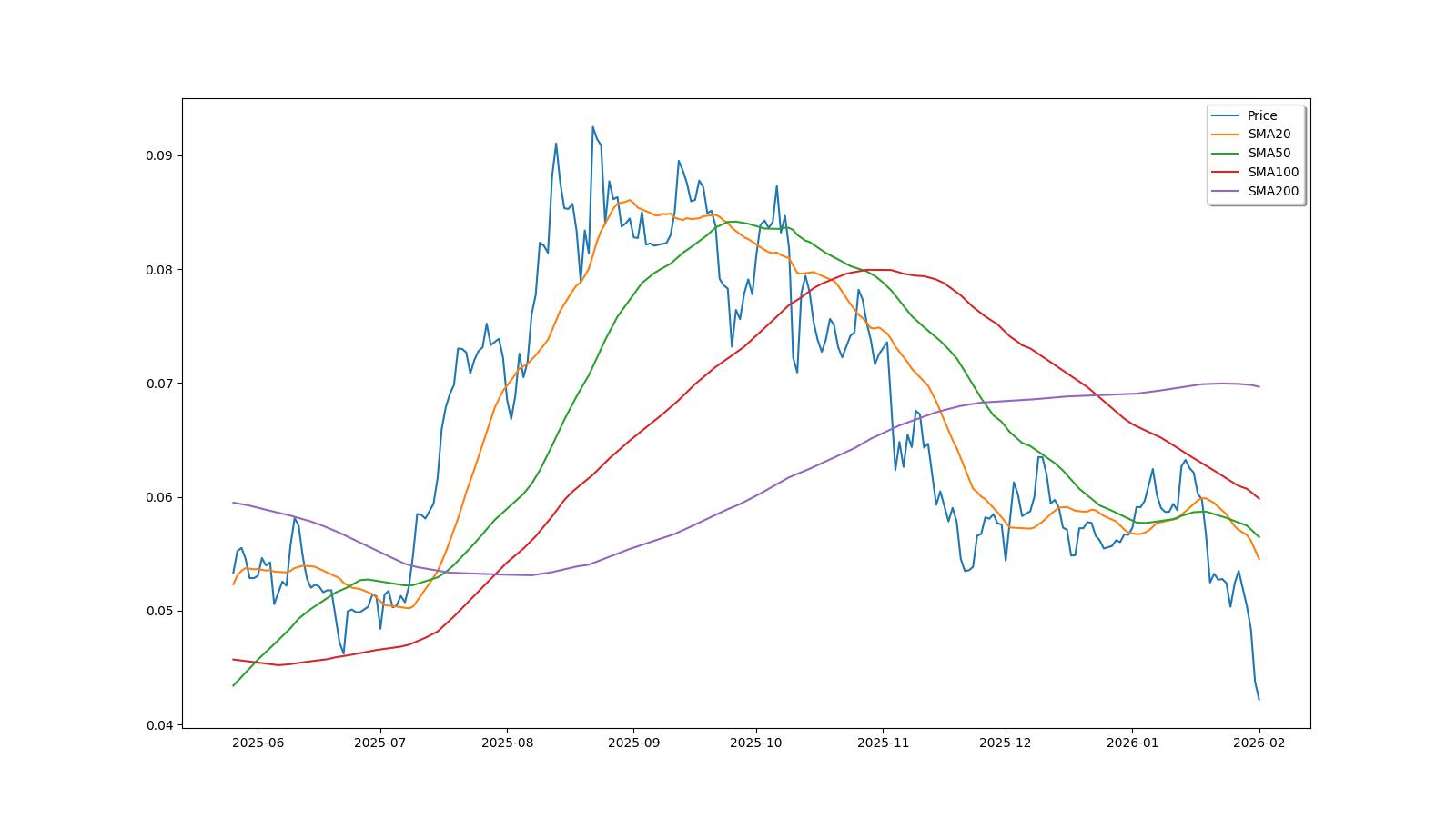 Renascent Finance Simple Moving Averages