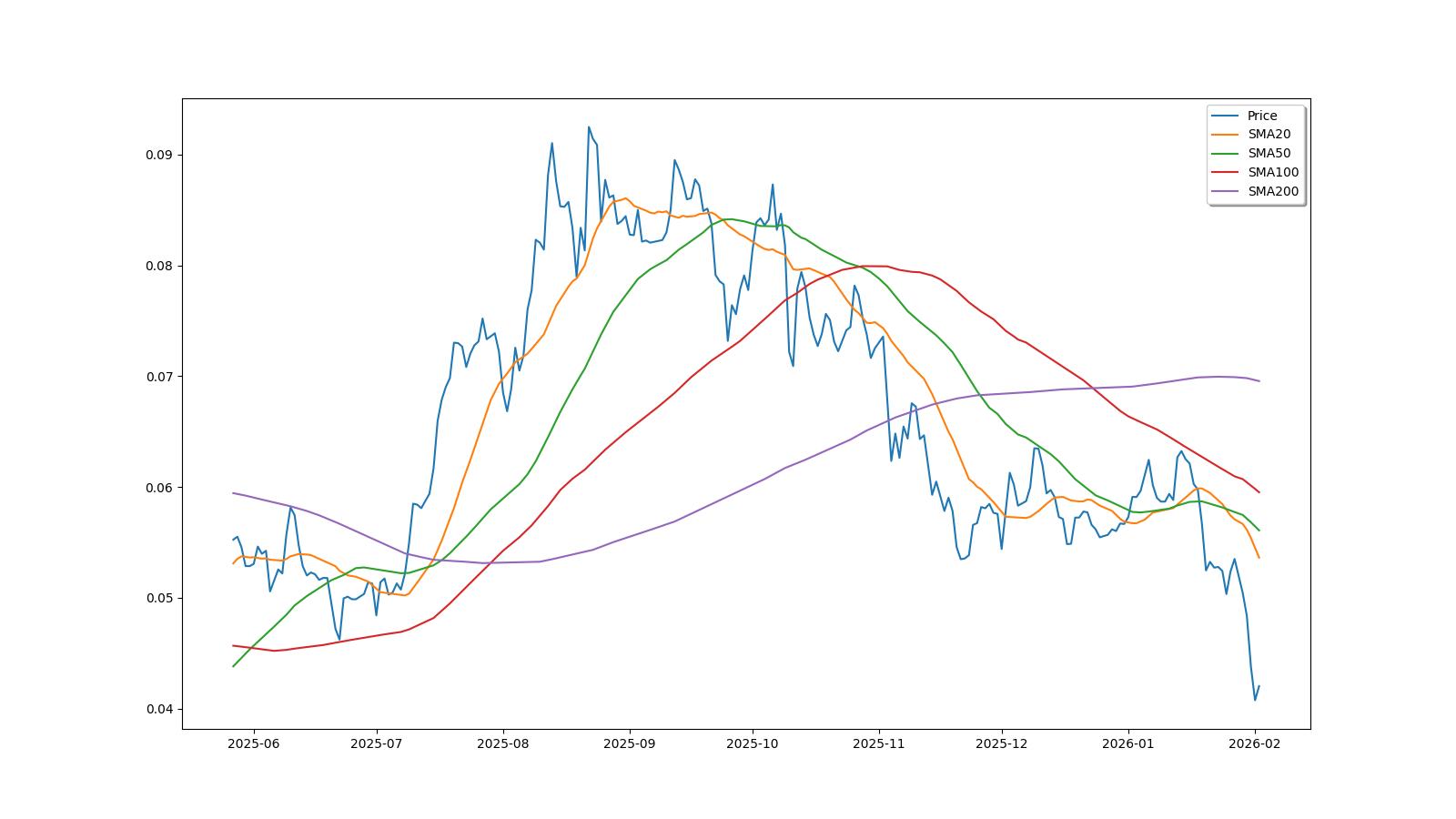 Renascent Finance Simple Moving Averages