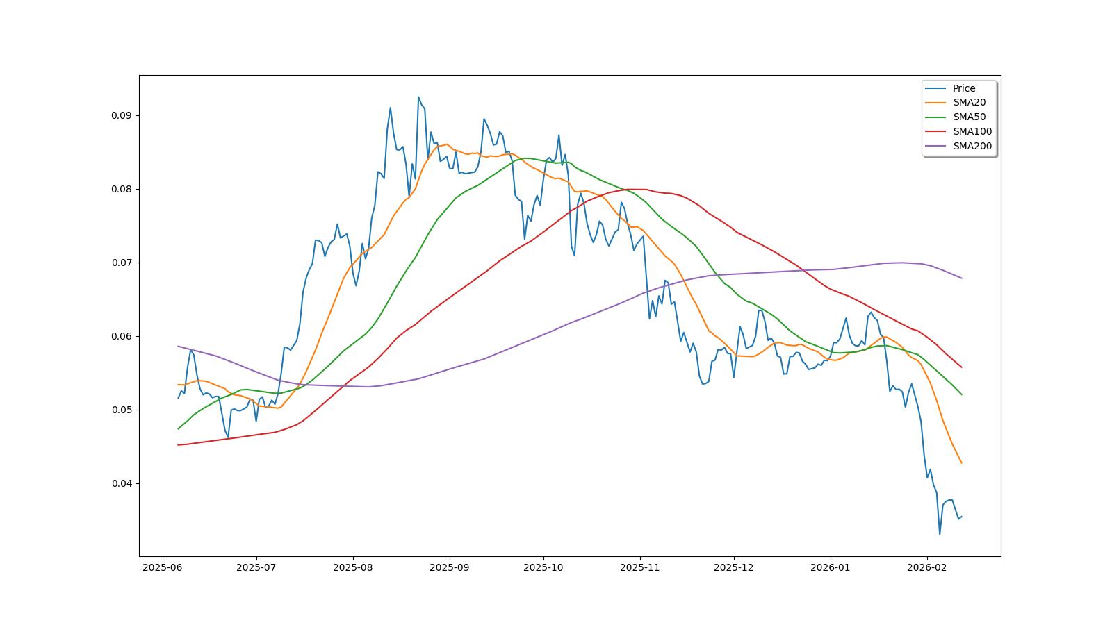 Renascent Finance Simple Moving Averages