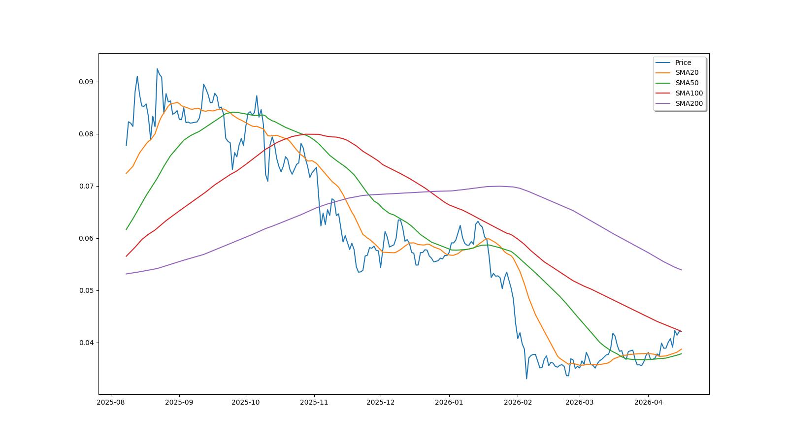 Renascent Finance Simple Moving Averages