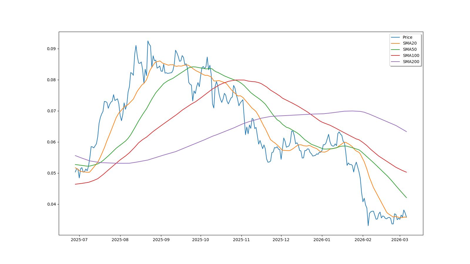Renascent Finance Simple Moving Averages