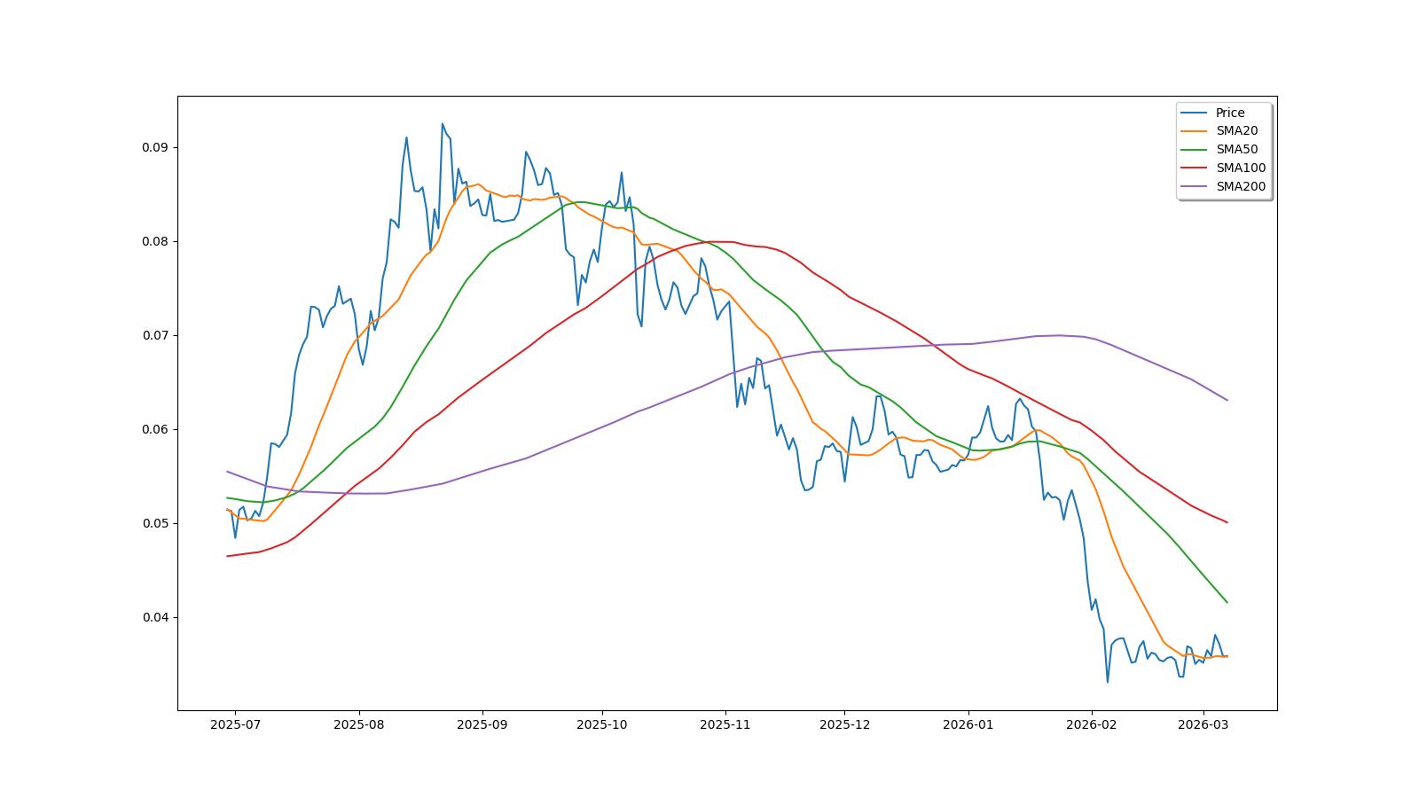 Renascent Finance Simple Moving Averages
